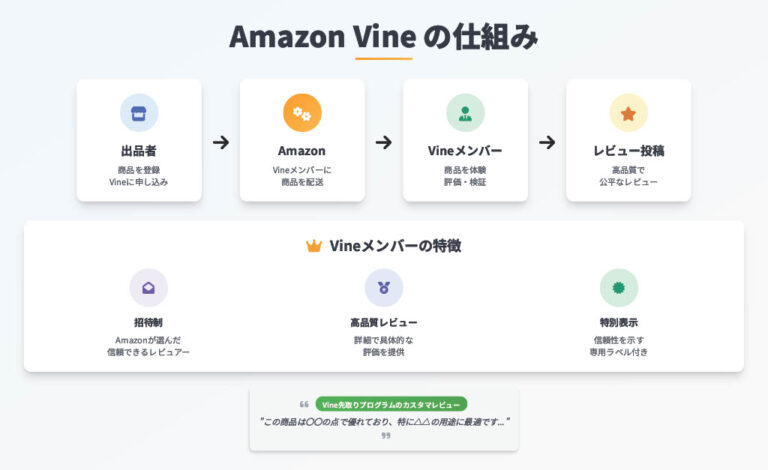 Amazon Vineとは？費用・条件・登録方法を徹底解説！新規出品者が知るべき全て | 株式会社イーリサ / ERESA Inc.